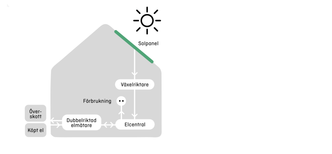 Hur fungerar solceller?